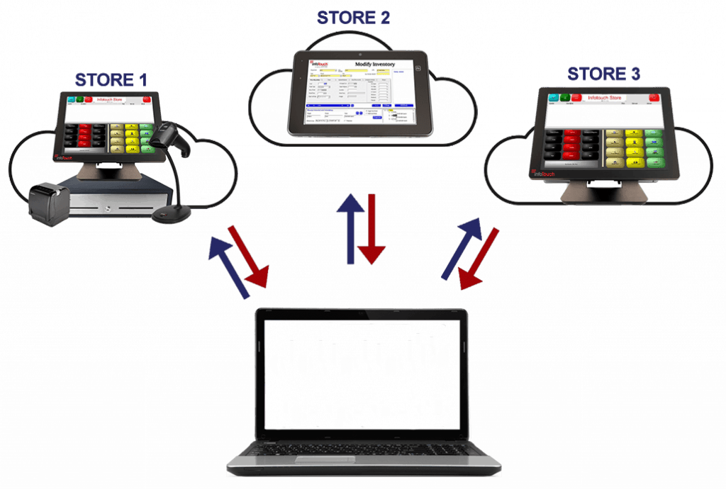 The Best Auto Parts POS Systems | Speed Up Tasks with Software