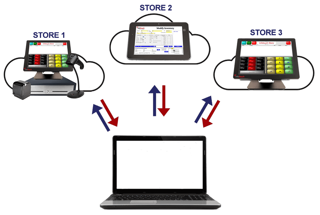 The Best Auto Parts POS Systems | Speed Up Tasks with Software
